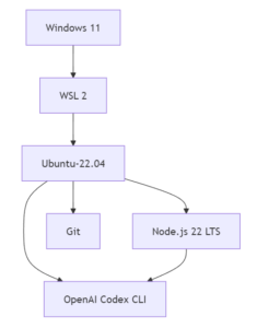 Win11+OpenAI Codex CLIのファイルアクセスまとめ | Catnipのテックログ